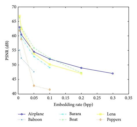 Embedding Rate And Psnr Of Different Images With Different Embedding