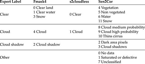 Updated Version Of Table 3 1 Label Recoding Of The Detection Algorithms Download