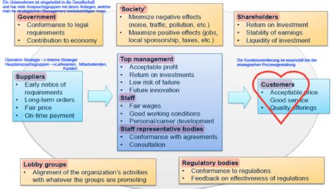 Chapter 2 Operations Performance Flashcards Quizlet