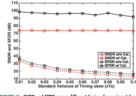 figure 11 from a background correlation based timing skew estimation method for time interleaved