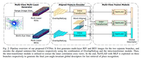 经典文献阅读之 Cvtnetlidar数据地点识别的跨视图transformer网络 Csdn博客