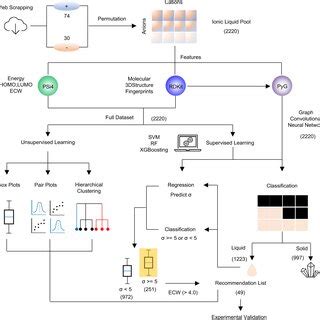 Unsupervised learning of the dataset a The relationship between σ and Download Scientific