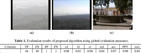 Table 1 From An Early Fire Detection Algorithm Using Ip Cameras