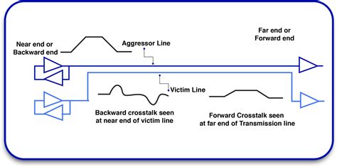 High Speed Pcb Design Avoid Crosstalk Issues