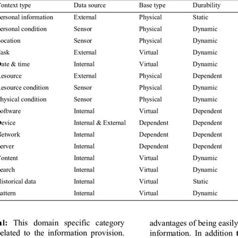 Contexts Classification Download Table