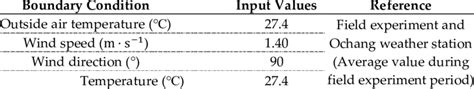 Values Of The Boundary Condition Of The Cfd Simulation Model For Download Scientific Diagram