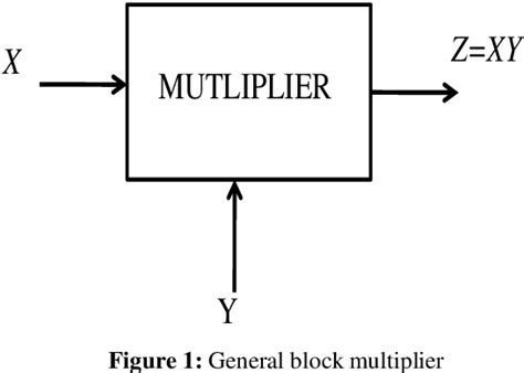 Figure 1 From Design Of Delay Efficient Booth Multiplier Using Pipelining Semantic Scholar