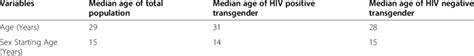Sex Starting Ages And The Acquisition Of Hiv Download Table