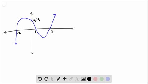 SOLVED For The Following Exercises Use The Graphs To Write The Formula
