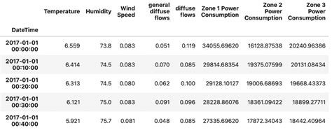 How To Do Time Series Analysis With Pandas Edlitera