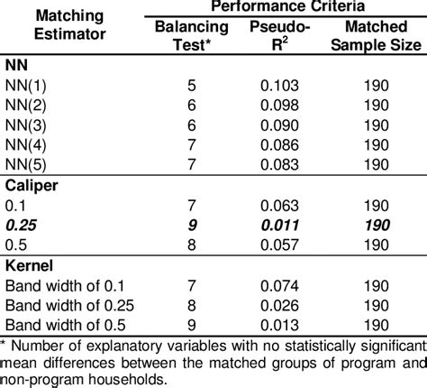 Performance Of Matching Estimators Download Table