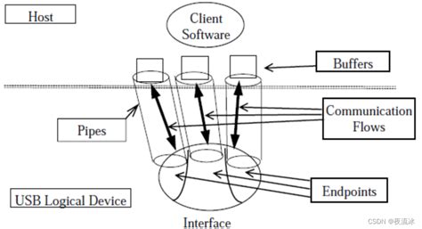 USB USB Gadget on Linux linux usb gadget api CSDN博客