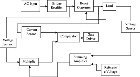 Block Diagram Of Power Factor Corrector Circuit Download Scientific