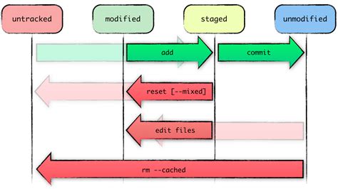 Mastering Git Reset Commit Alchemy Christophe Porteneuve Medium