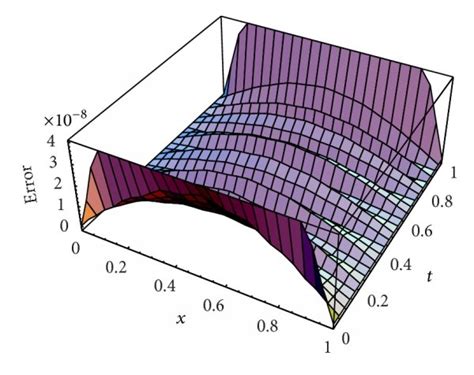 Absolute error function at N M 20 with γ 0 45 for Example 2 Download Scientific Diagram