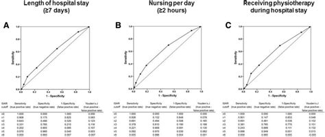 Receiver Operating Characteristics Of Isar Score For The Prediction Of
