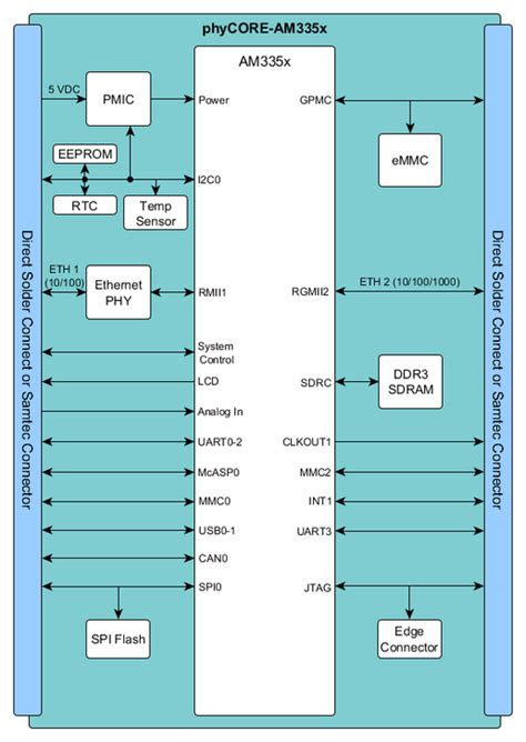 System On Module Am335x Arm Cortex™ A8 Phytec