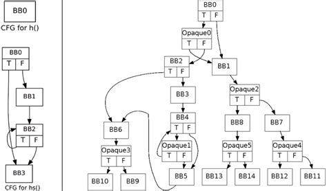 Control Flow Graph Of H Top Left Hs Bottom Left And Their Download Scientific Diagram