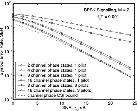 Figure 1 From Analysis Of Pilot Symbol Assisted Modulation In Fading