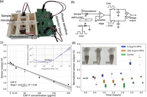 A 3d Printed Setup Of Optical Psd Sensor Showing Various Components Download Scientific