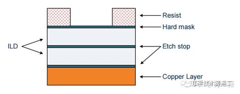 大马士革工艺与双大马士革工艺 知乎