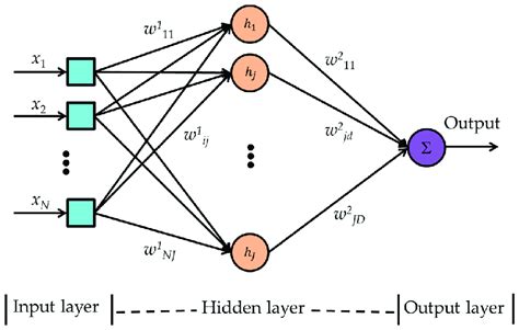 Basic Structure Of The Mlp Neural Networks Nns Download Scientific Diagram