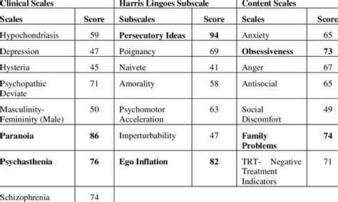 Depicting Findings From Minnesota Multiphasic Personality Inventory