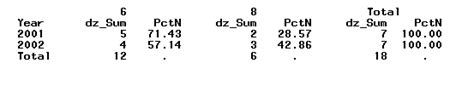 presenting results for specific row columns using proc tabulate sas