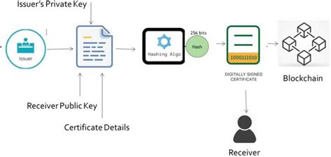 2 Framework Of Digital Signature On Blockchain Download Scientific Diagram