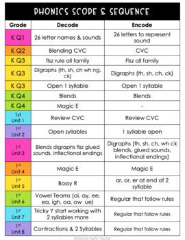 Science Of Reading Phonics Scope And Sequence K 2 By Tess The Krafty Teacher