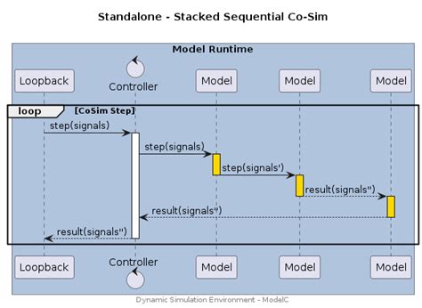 Simulation Topology Dynamic Simulation Environment