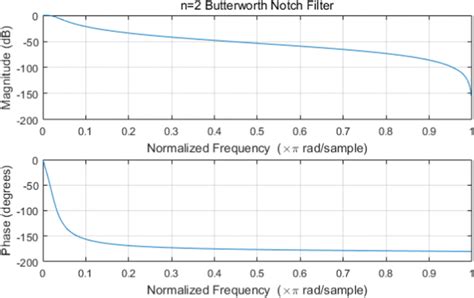 Second Order Butterworth Filter Download Scientific Diagram