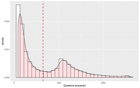 Density Histogram Of The Numbers Of Questions Answered By Users The Download Scientific
