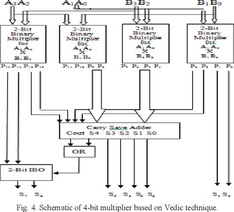 Figure 1 From A Distinctive Approach For Vedic Based Squaring Circuit Semantic Scholar