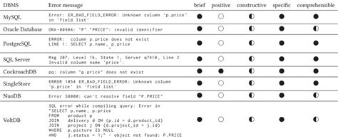 Framework For Sql Error Message Design A Data Driven Approach Acm