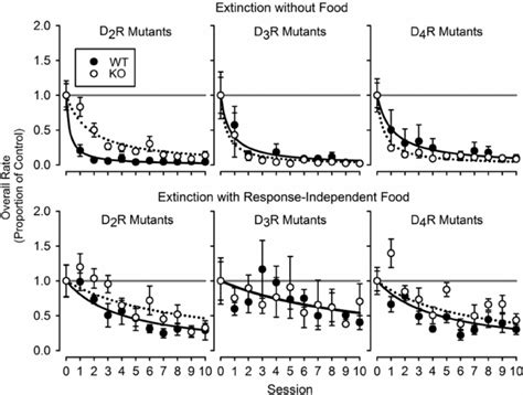 Overall Response Rate As A Proportion Of Control Response Rate During