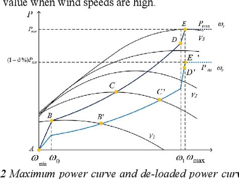Figure 2 From Frequency Support Scheme Based On Parametrized Power Curve For De Loaded Wind