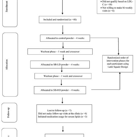 Study Design LDL C LDL Cholesterol SB LD Low Dose Strawberry Phase Download Scientific