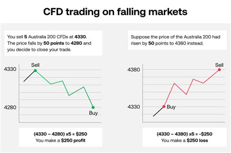 what is cfd trading and how does it work city index au