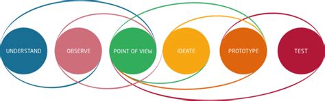 The Design Thinking Process Steps With Iterative Loops As Presented By Download Scientific