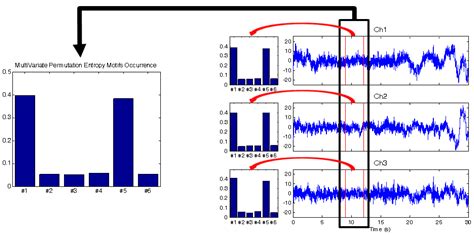 Multivariate Multi Scale Permutation Entropy For Complexity Analysis Of