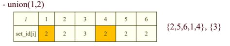 Algorithm Greedy Algorithm Disjoint Sets Algorithm