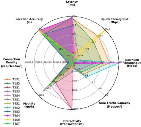 Figure 1 From 5g Vertical Use Cases And Trials Of Transportation