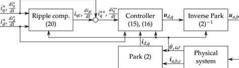 Block Diagram Of The Closed Loop Control Scheme Download Scientific Diagram