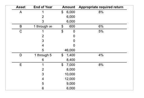 Solved Valuation Of Assets Using The Information Provided In Chegg Com