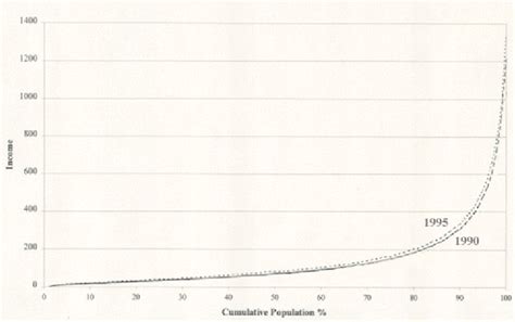 First Order Stochastic Dominance Brazil 1981 1995 Pens Parades Download Scientific Diagram