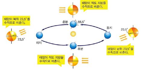 태양계의 역학 2 지구의 공전 네이버 블로그