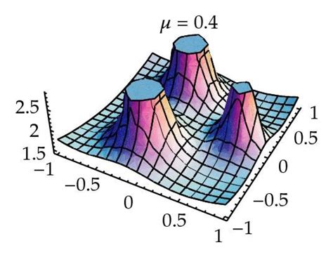 Evolution Of The Graph Of Ωxy On The Xy Plane For Different Values