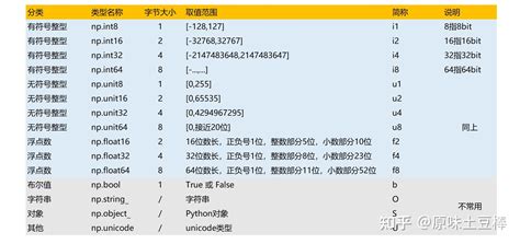 2numpy基础数据类型 知乎