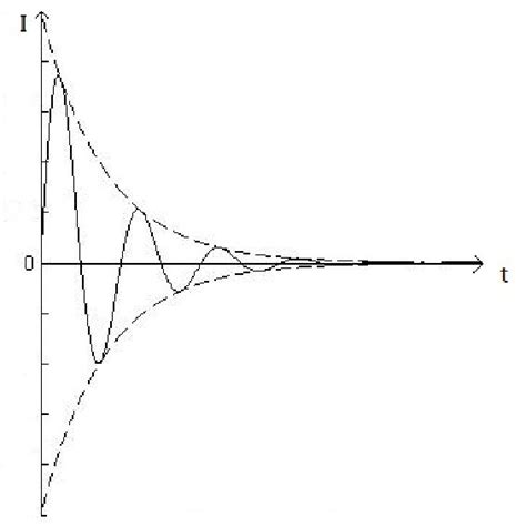 Response Current Of Step Signal Through RLC Circuit Under Overdamped